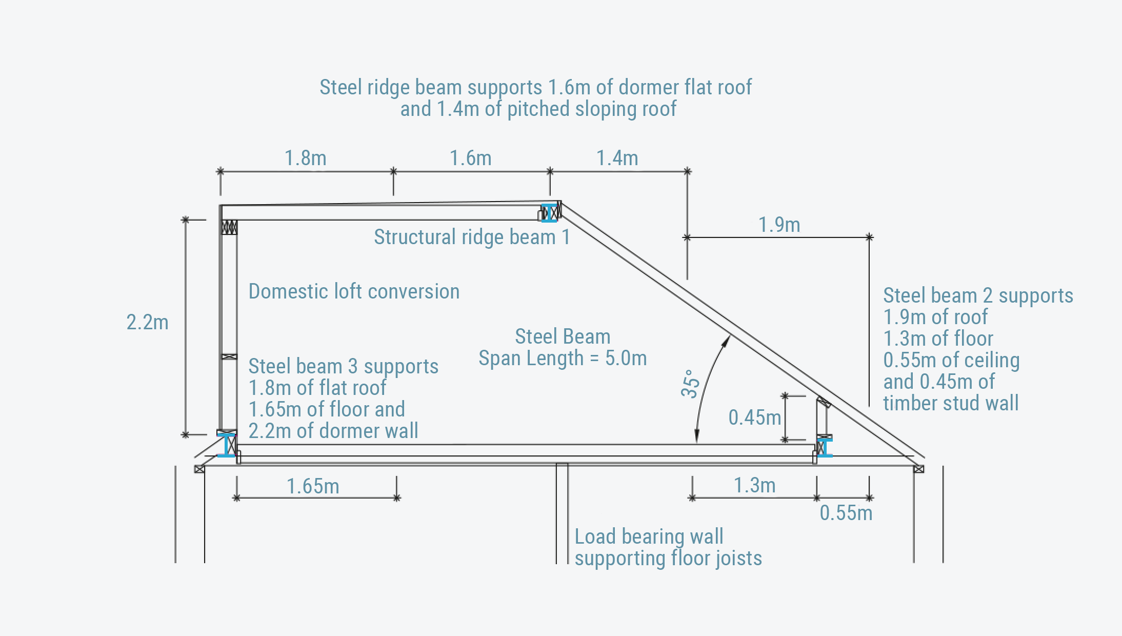 Beam Calculation Examples - Steel Beam Calculator
